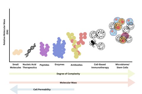 Exploring & Developing Various Biotherapeutic Modalities
